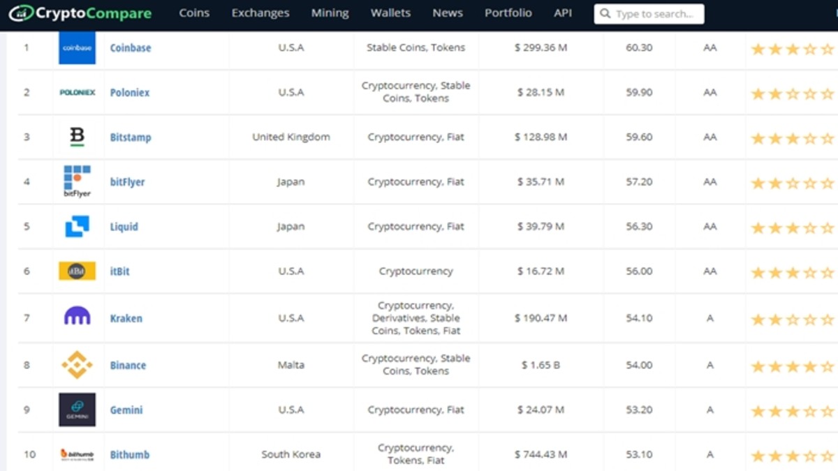 CryptoCompare lanza un ránking de exchanges - Cripto247 - Últimas ...