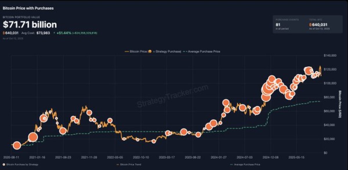Michael Saylor insinúa una nueva compra de Bitcoin tras el desplome del ...