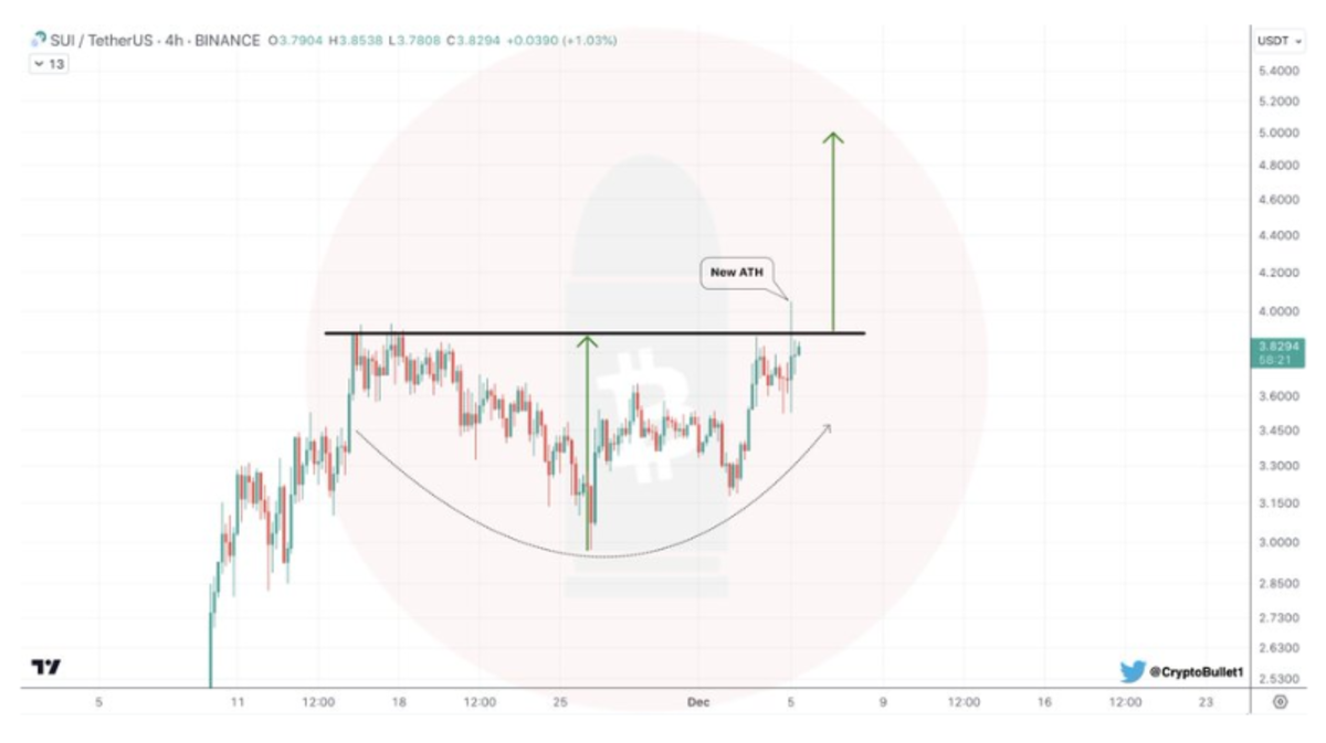 Mantle (MNT) y SUI experimentan un notable repunte, Minotaurus (MTAUR ...