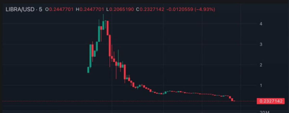El caso $Libra: ¿Rug Pull o Consejo de Inversión Masivo? - Cripto247 ...