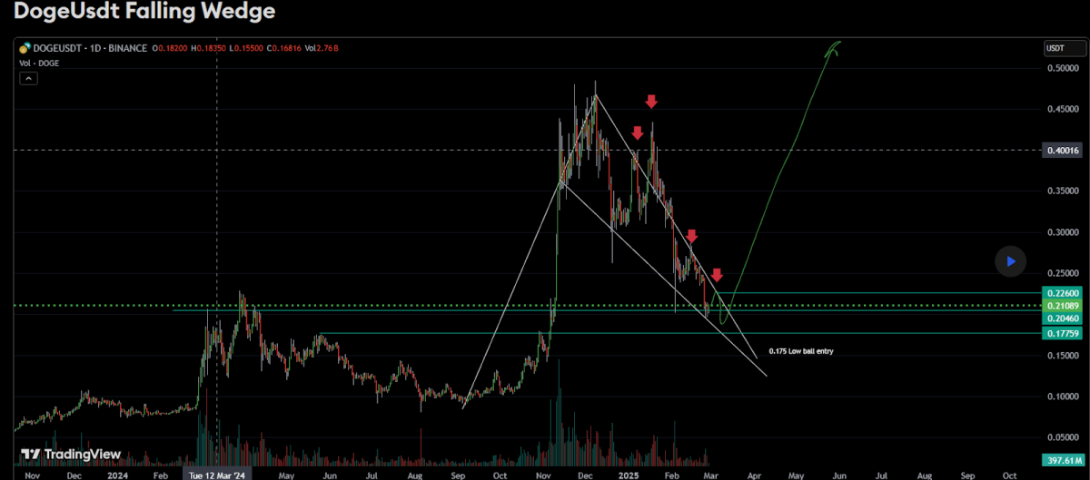 El precio de Dogecoin (DOGE) apunta a una nueva caída mientras los ...