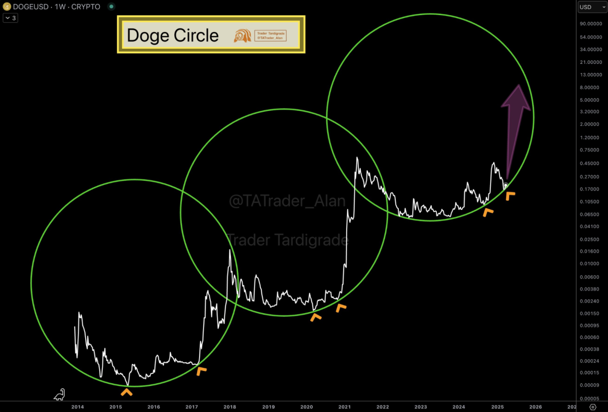 Dogecoin: señales de acción del precio con tendencia alcista y niveles ...