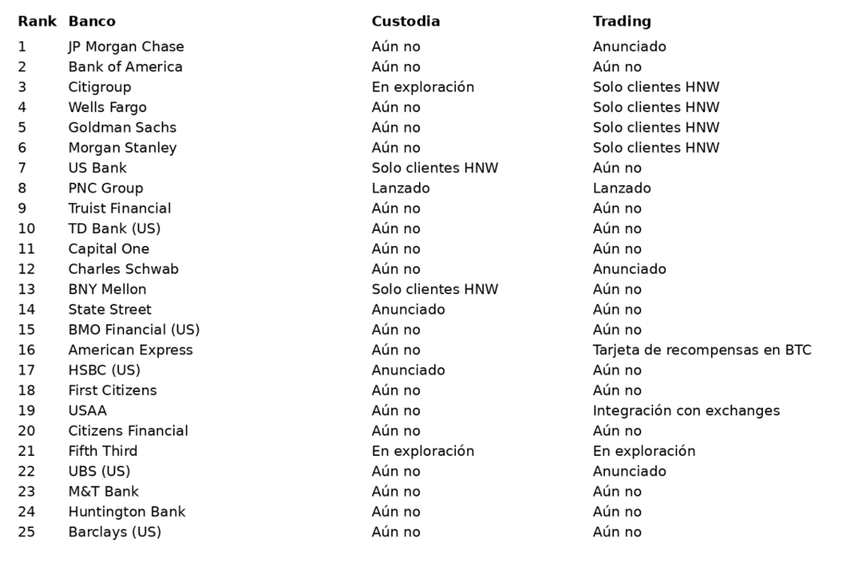 Wall Street abre la puerta a Bitcoin: la mayoría de los grandes bancos ...